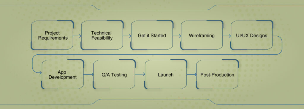 9 Phases of Mobile App Development Process | Appmanufact